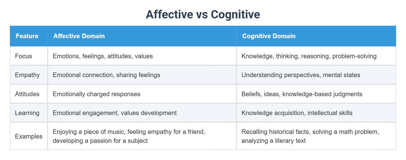 Affective vs Cognitive