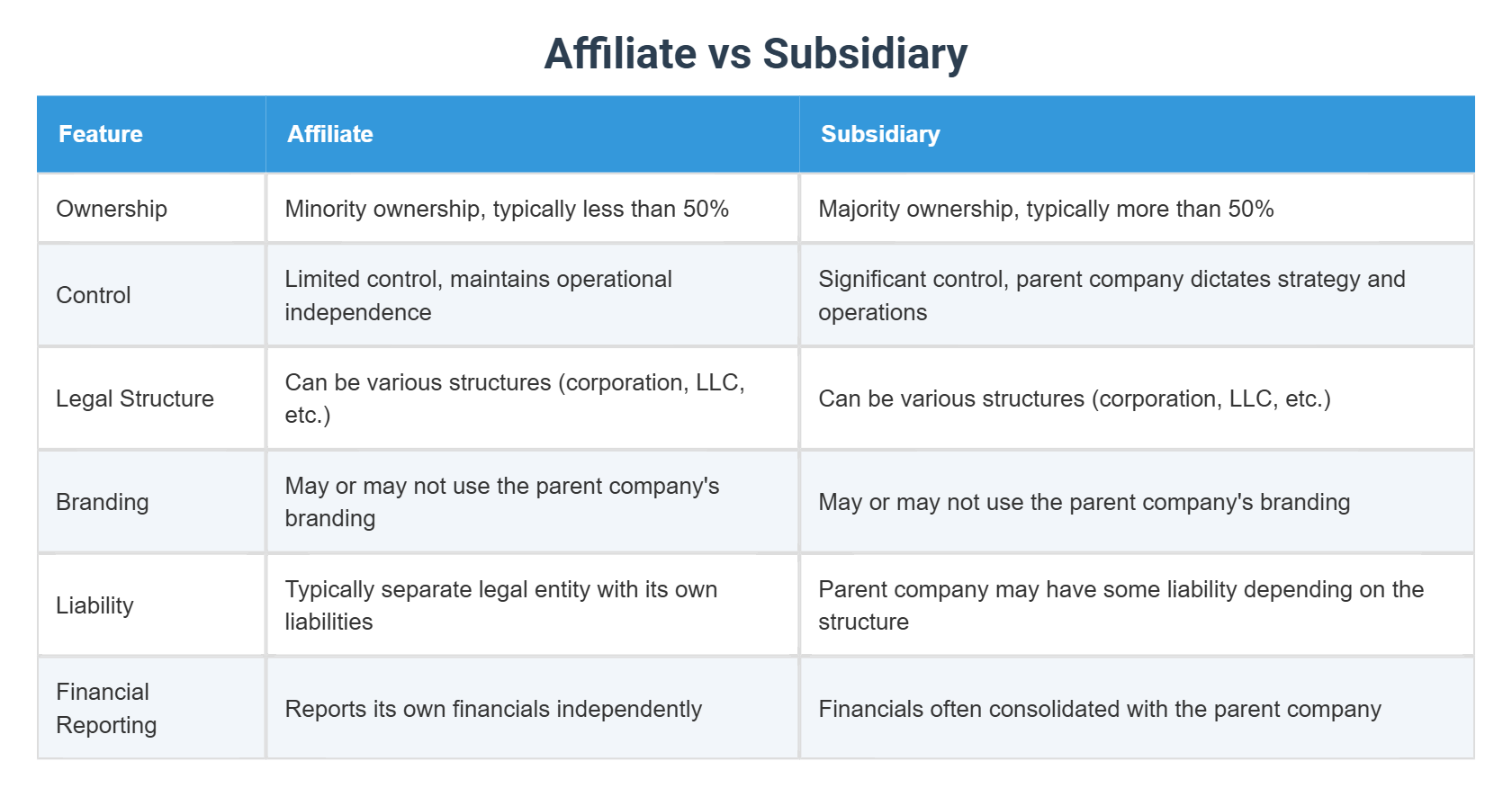 Affiliate vs Subsidiary