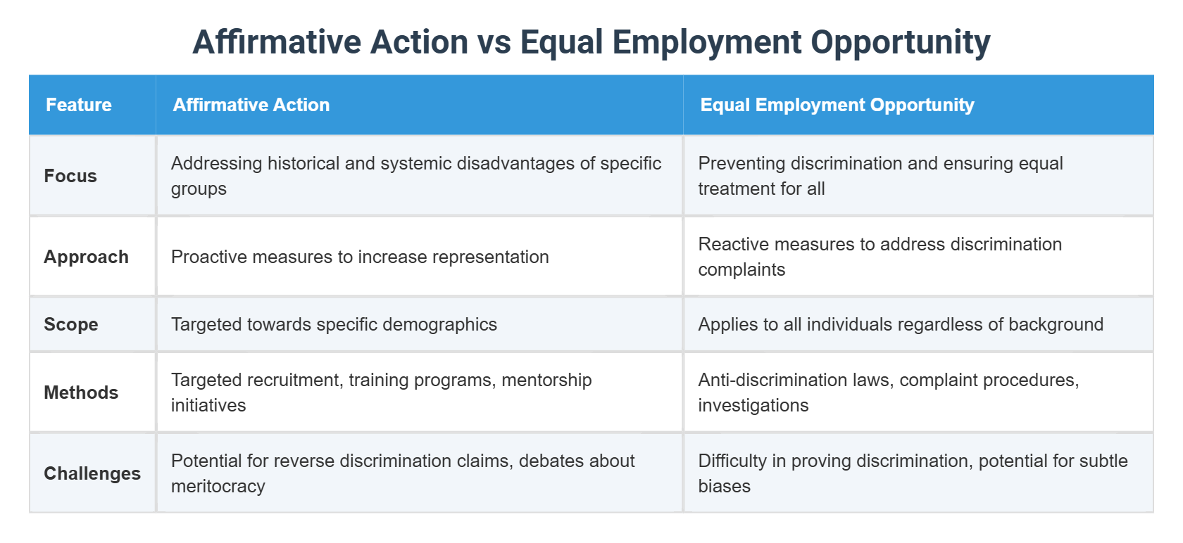 Affirmative Action vs Equal Employment Opportunity
