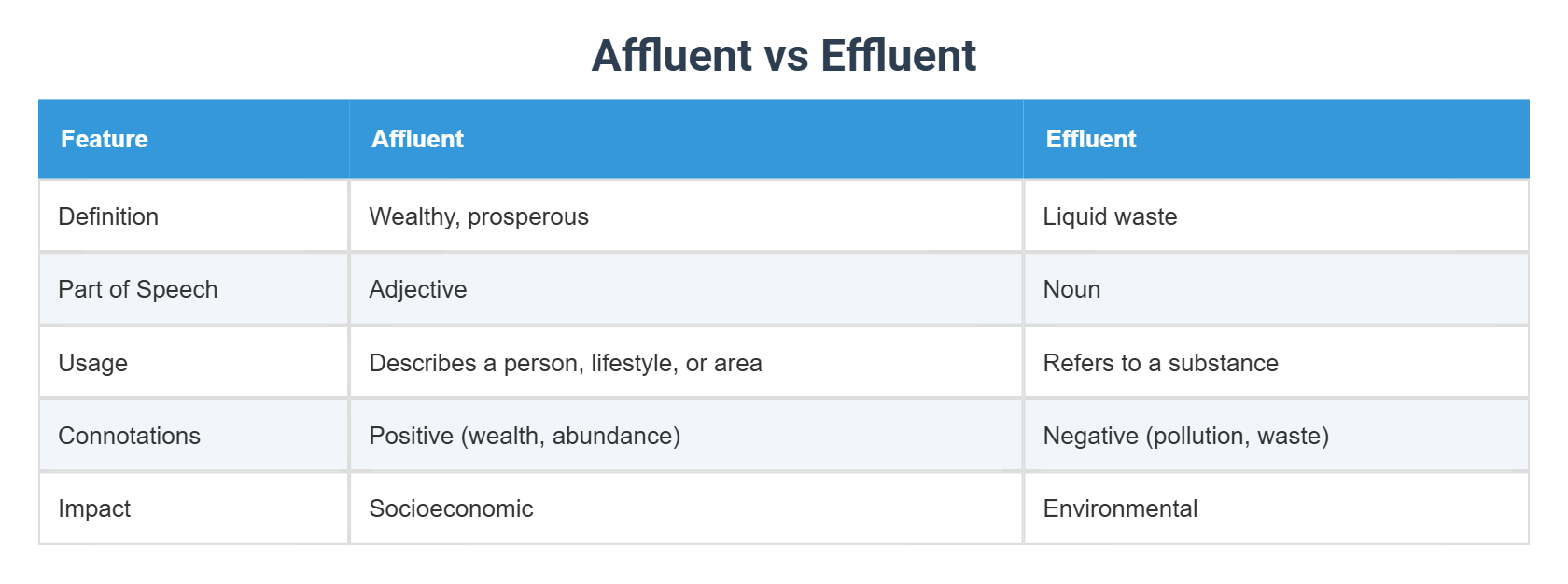 Affluent vs Effluent