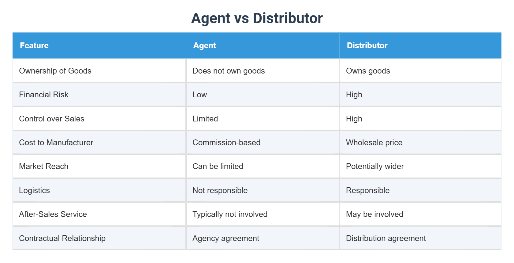 Agent vs Distributor