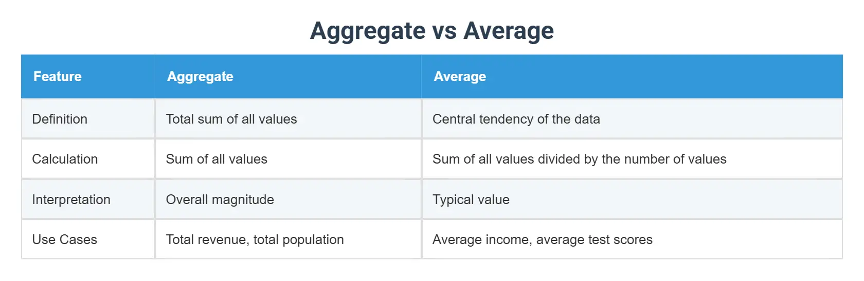 Aggregate vs Average