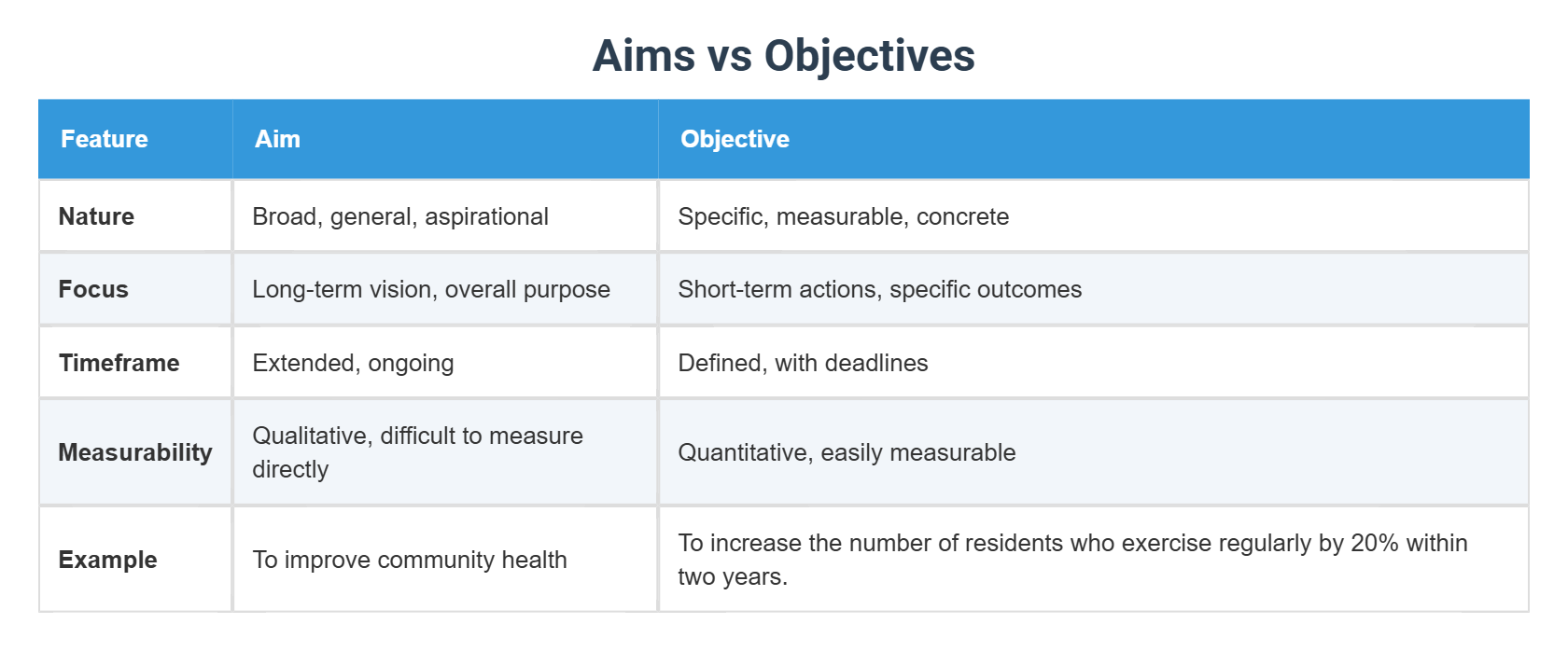 Aims vs Objectives