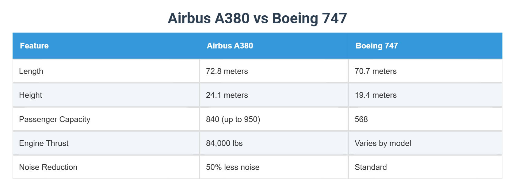 Airbus A380 vs Boeing 747
