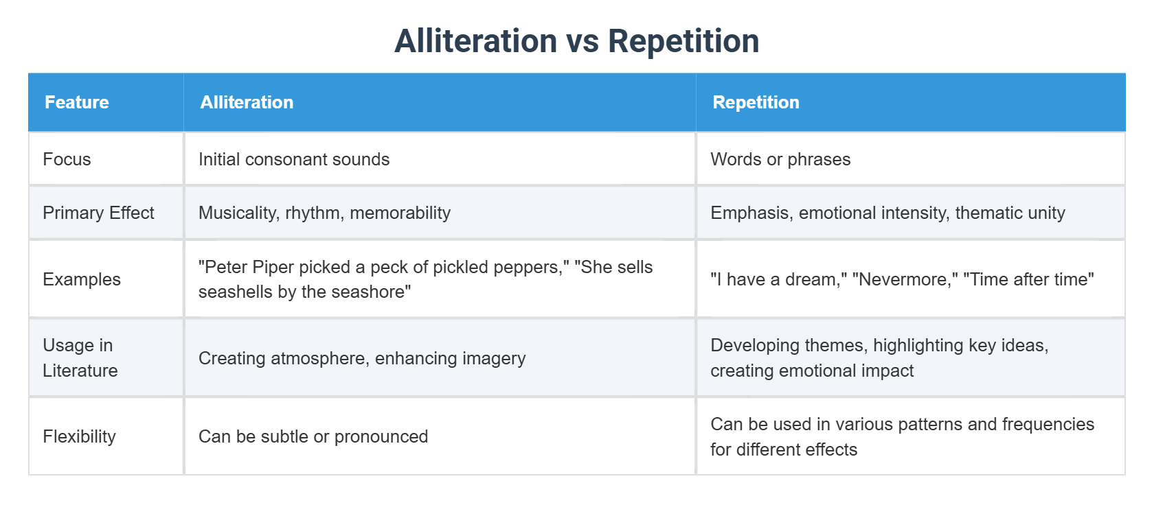 Alliteration vs Repetition