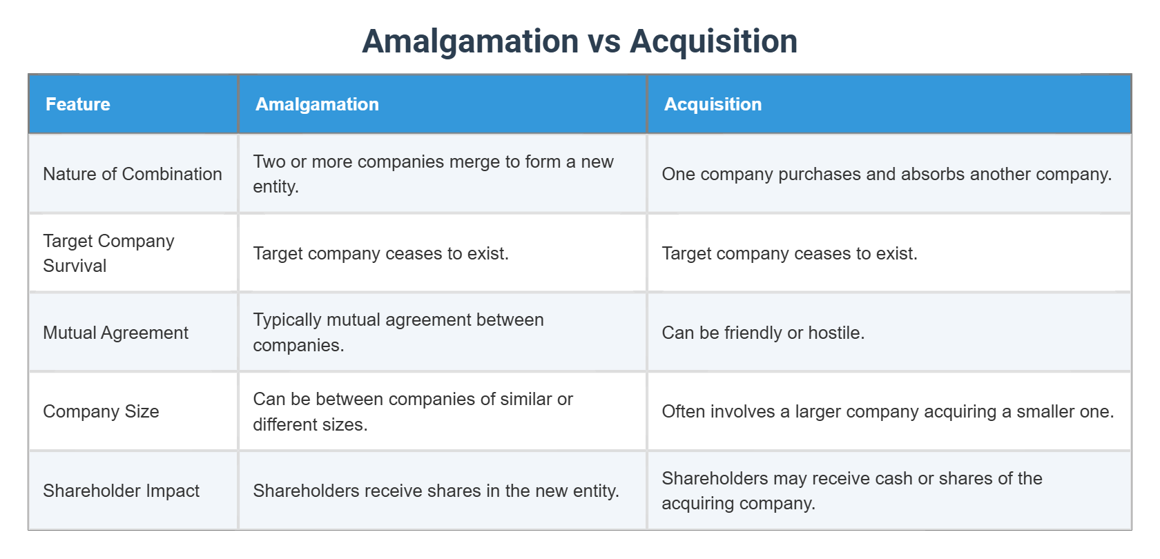Amalgamation vs Acquisition