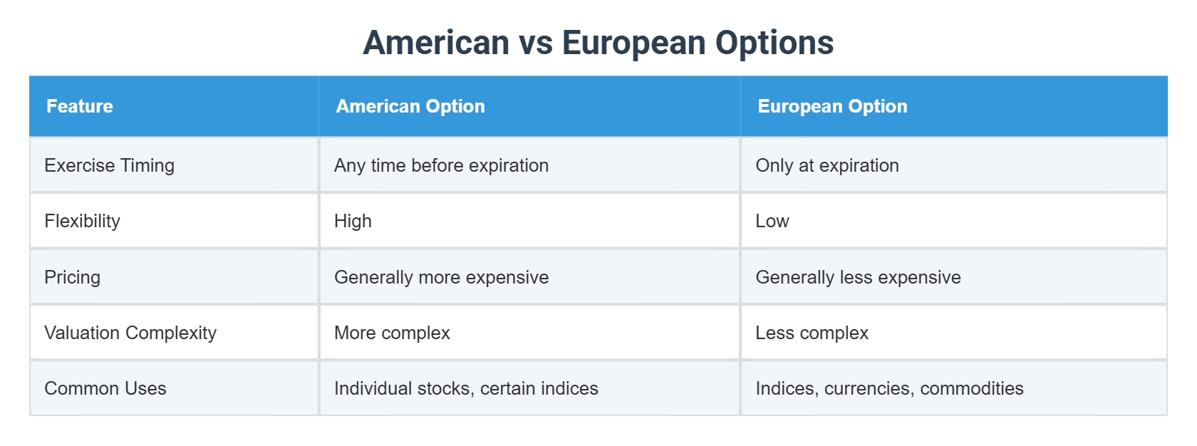 American vs European Options