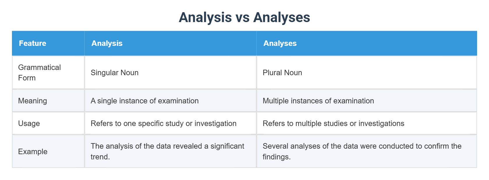 Analysis vs Analyses