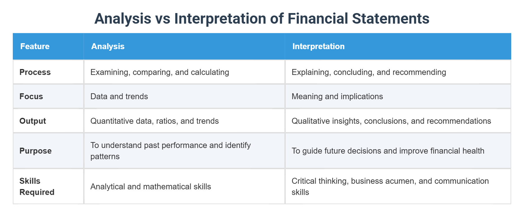 Analysis vs Interpretation of Financial Statements