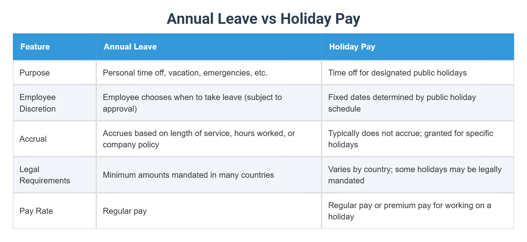 Annual Leave vs Holiday Pay