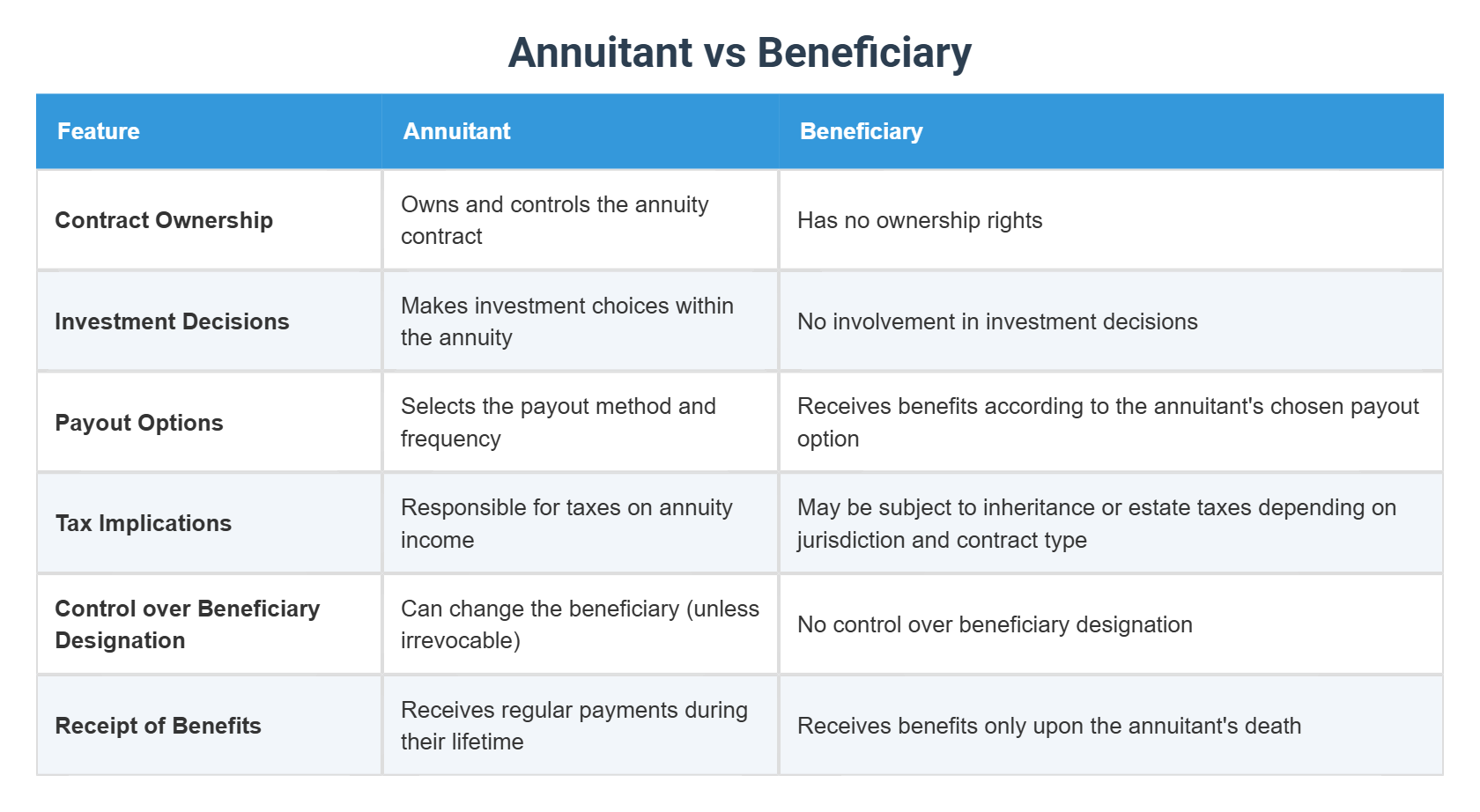 Annuitant vs Beneficiary