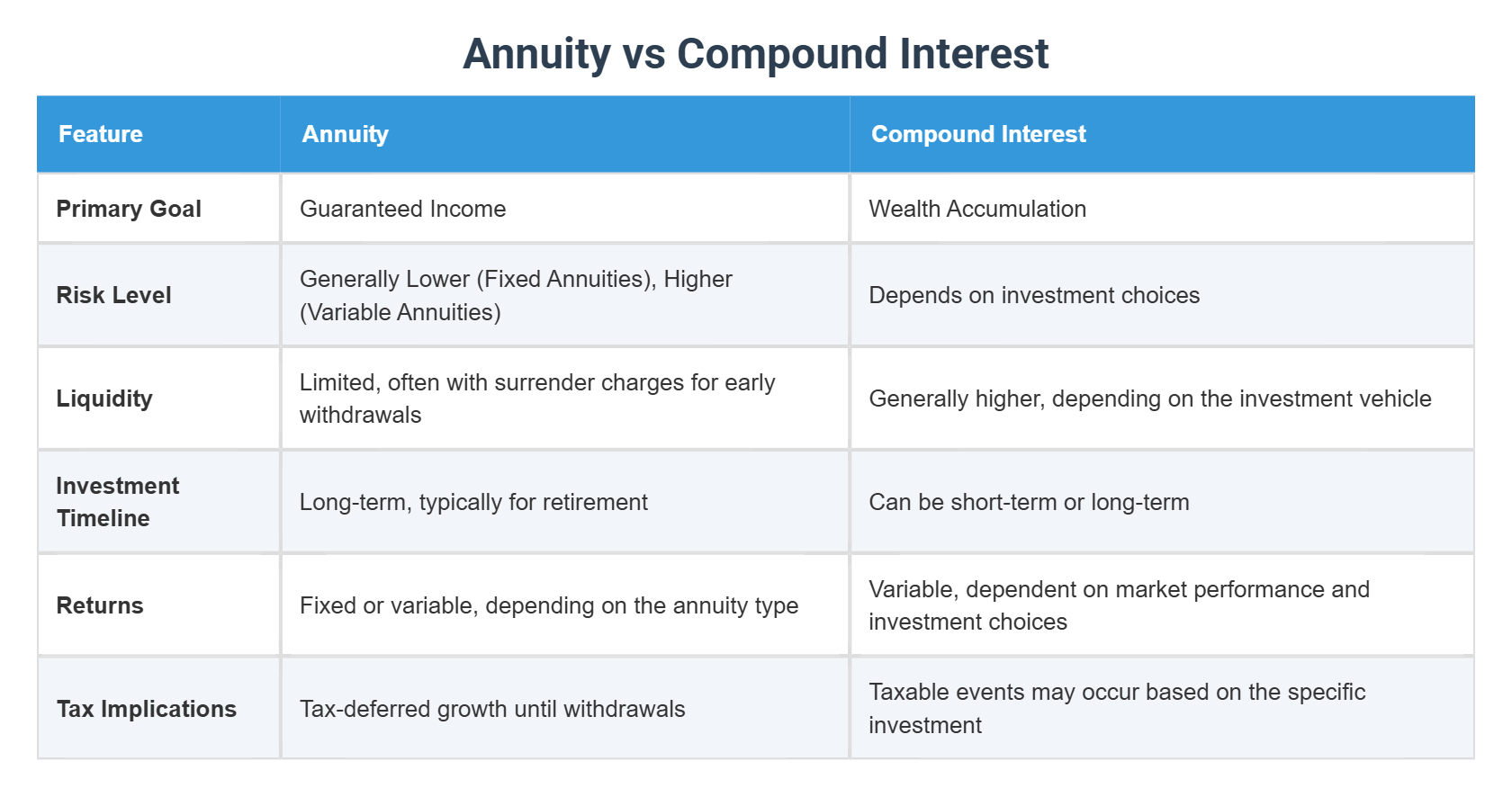 Annuity vs Compound Interest