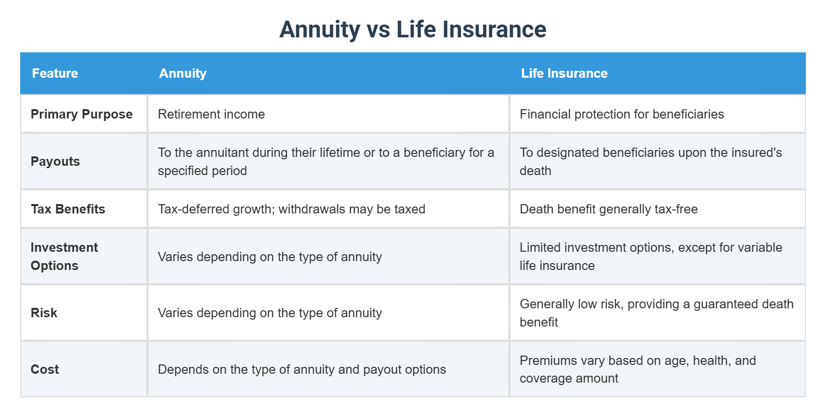 Annuity vs Life Insurance