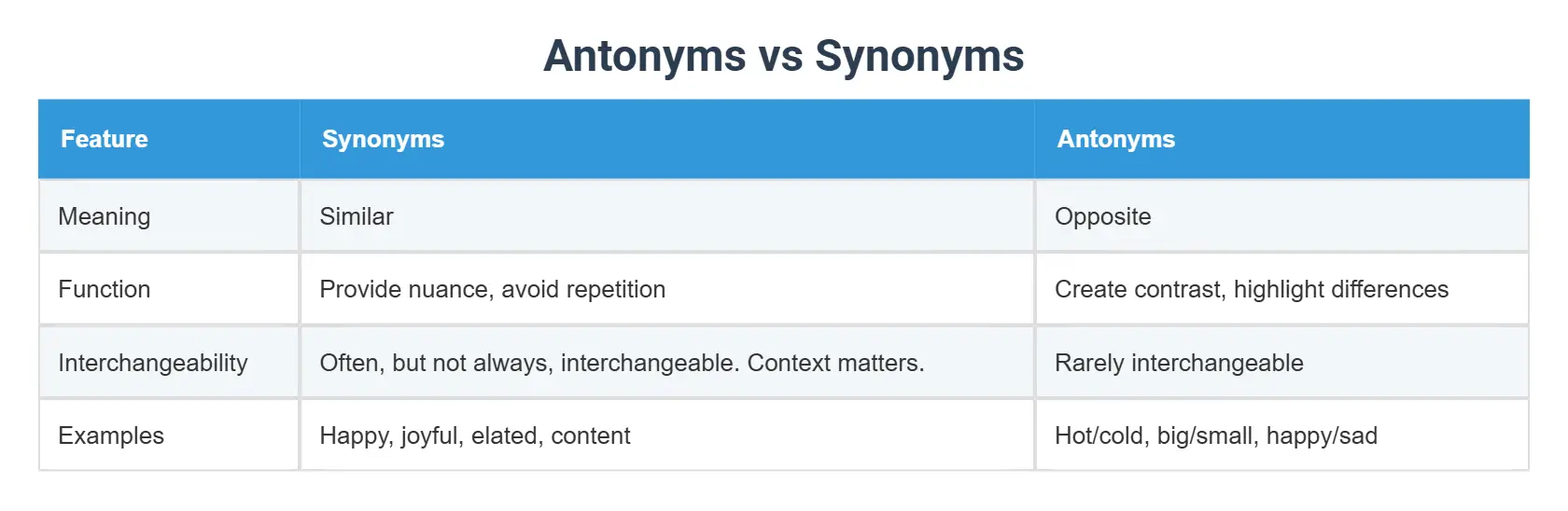 Antonyms vs Synonyms