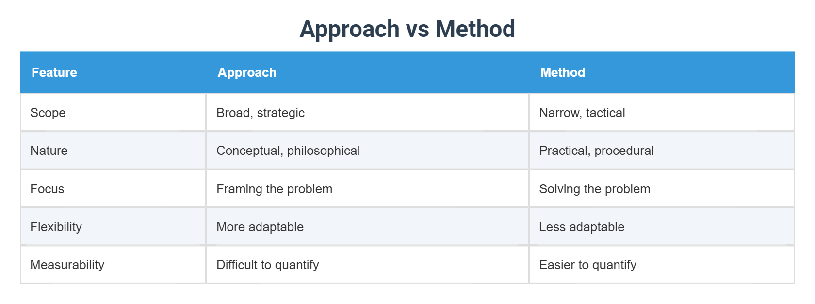 Approach vs Method