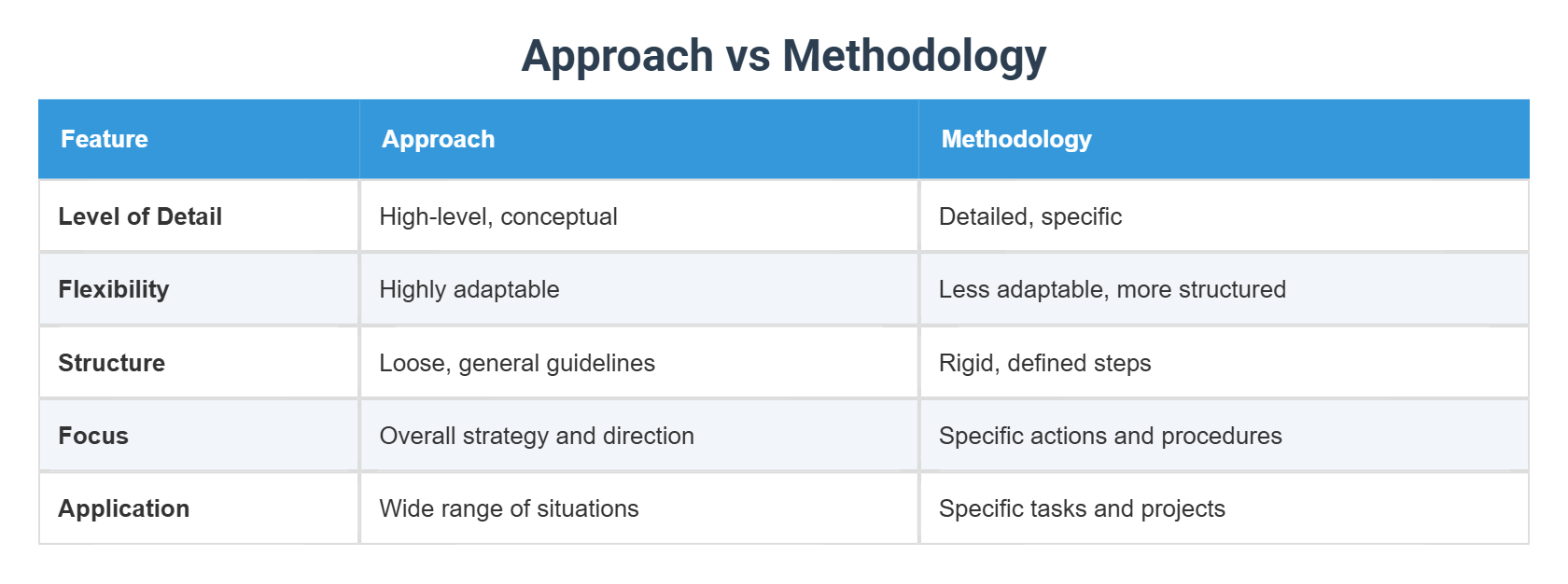 Approach vs Methodology