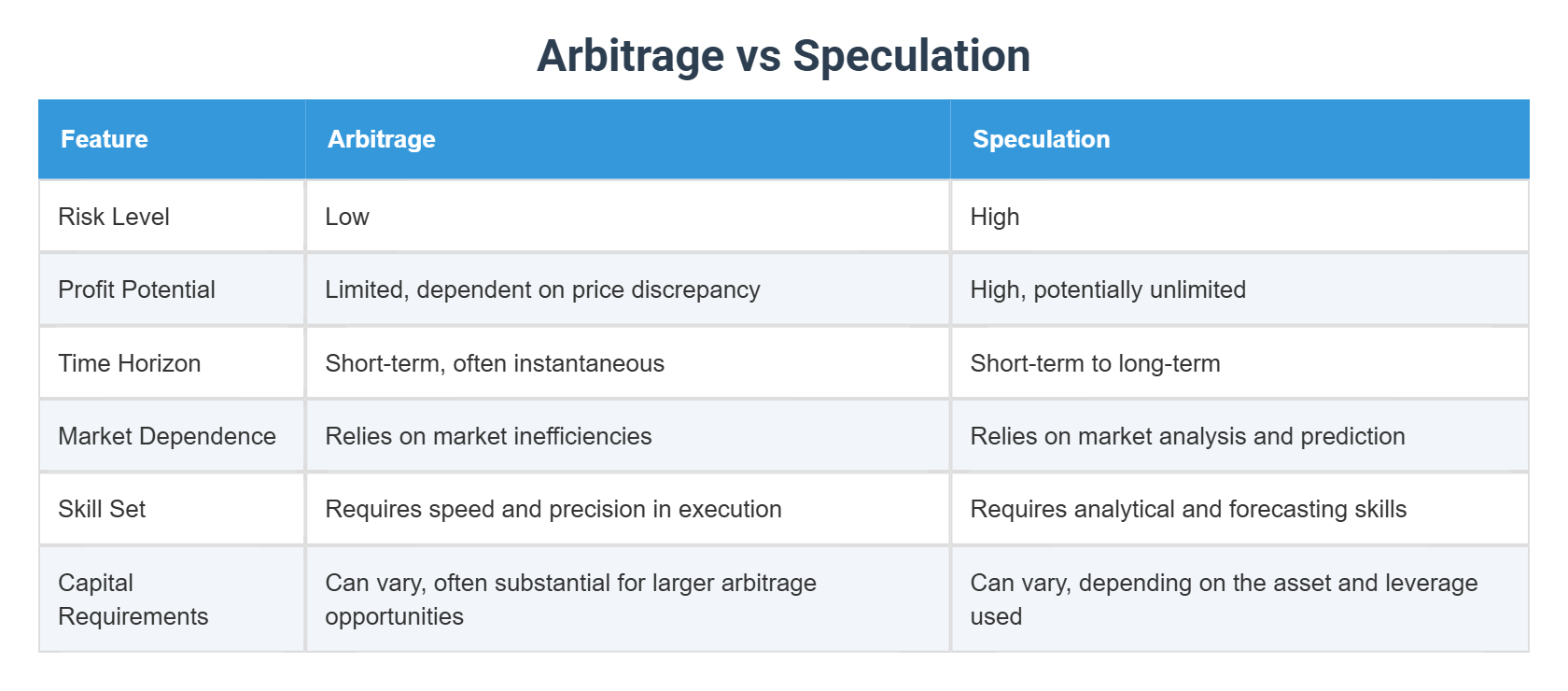 Arbitrage vs Speculation