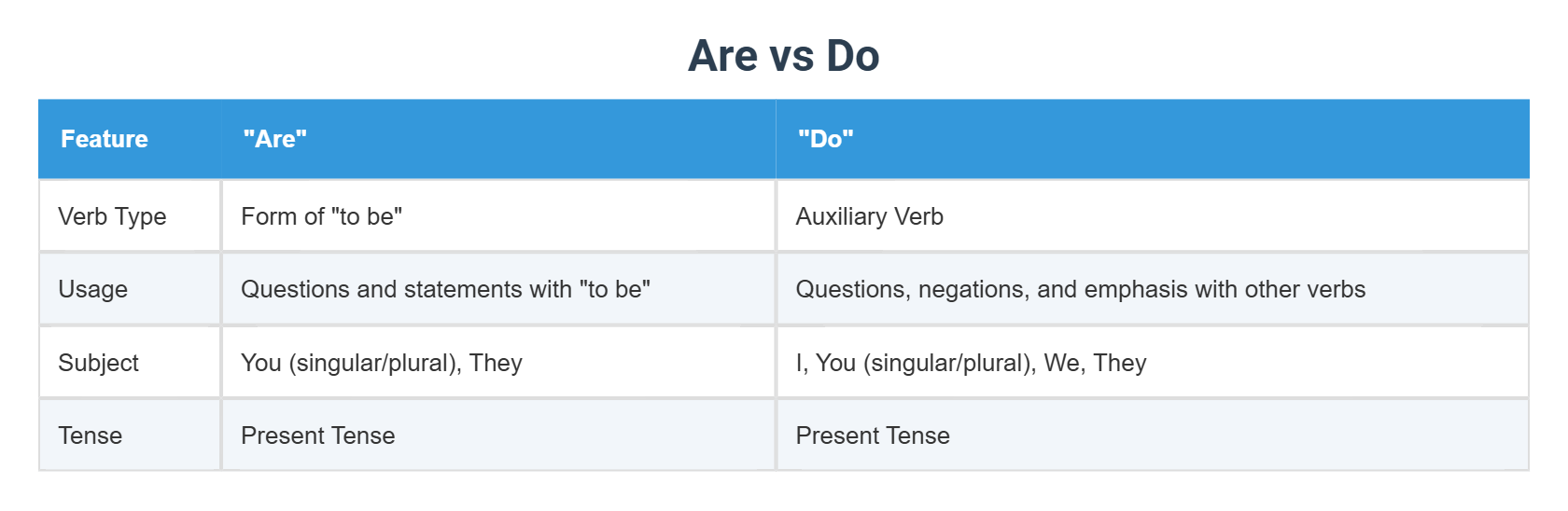 Are vs Do