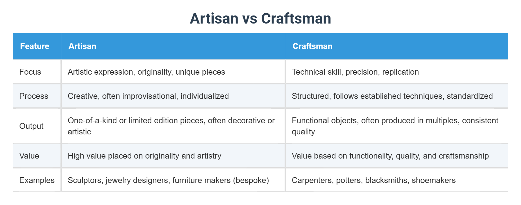 Artisan vs Craftsman