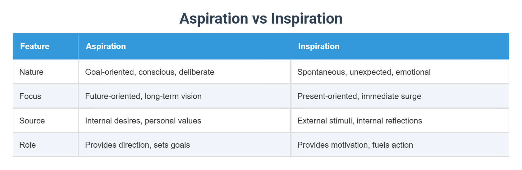 Aspiration vs Inspiration