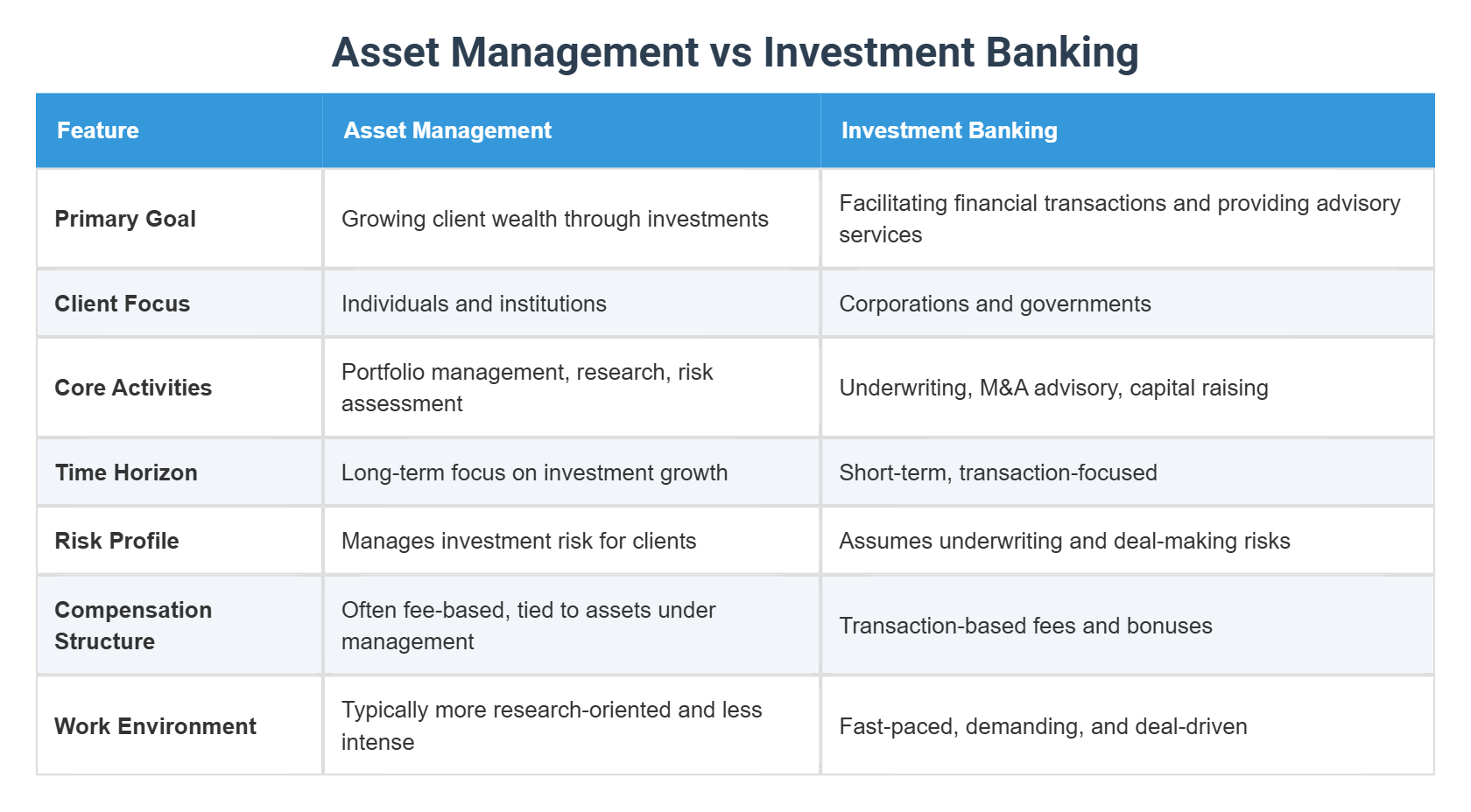 Asset Management vs Investment Banking