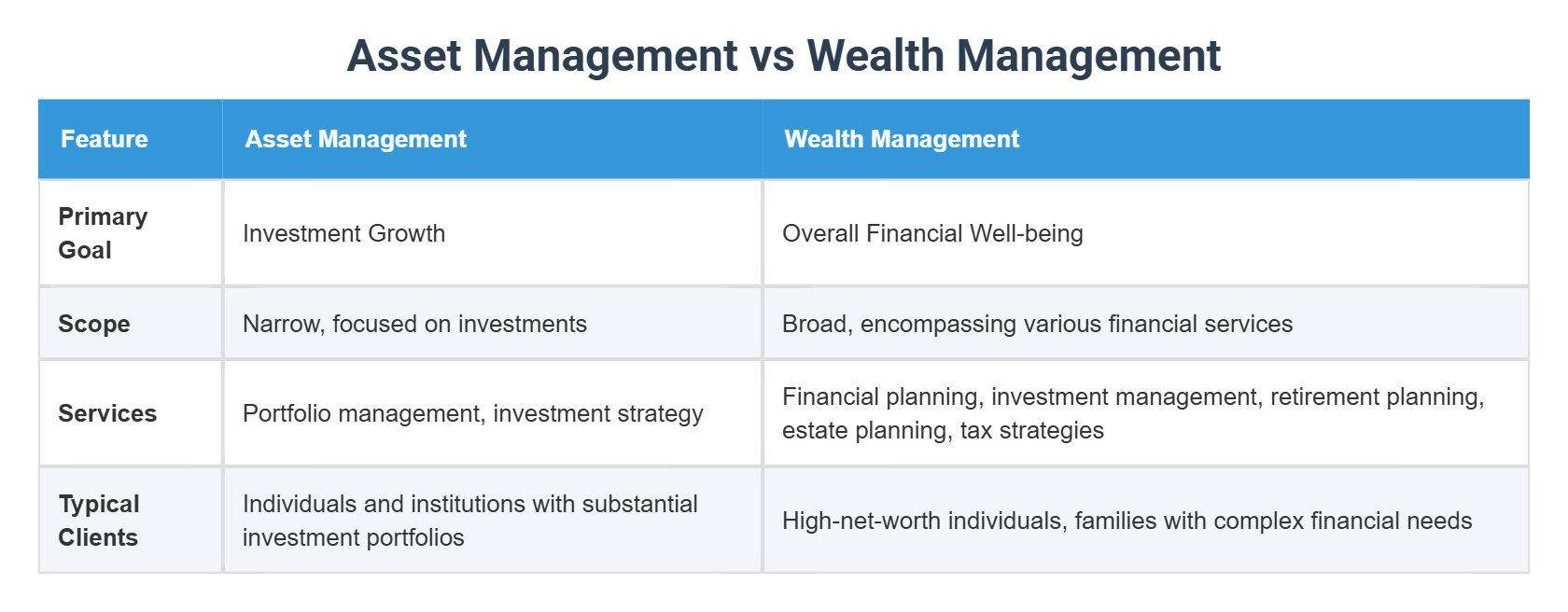 Asset Management vs Wealth Management