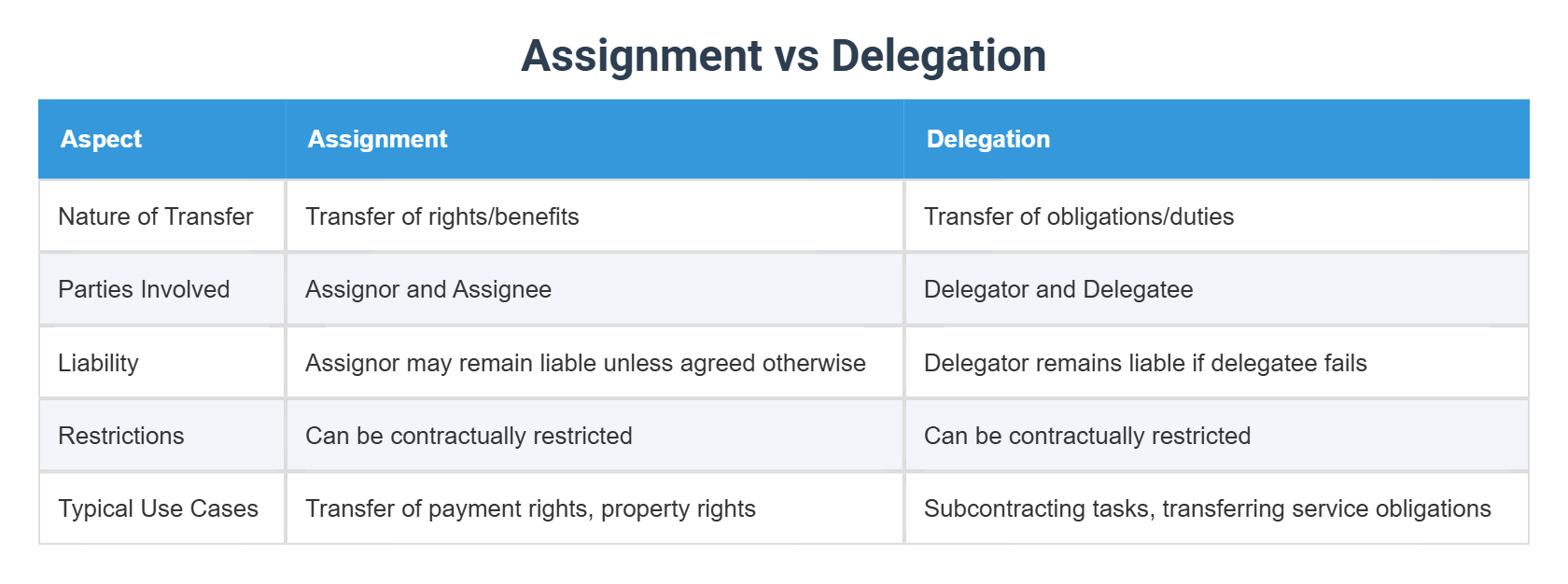 Novation vs Assignment