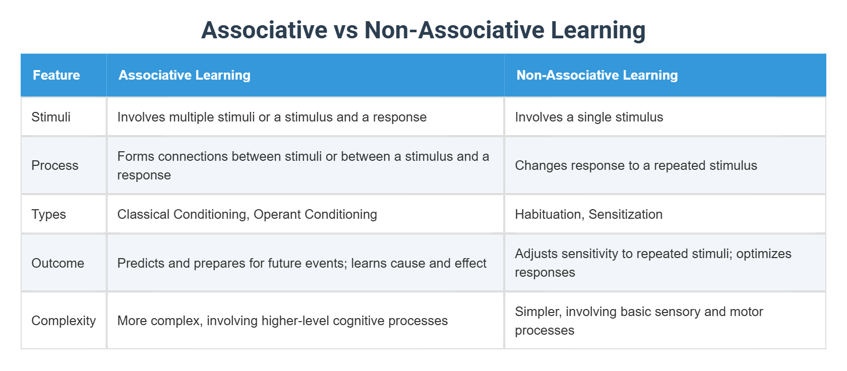 Associative vs Non-Associative Learning