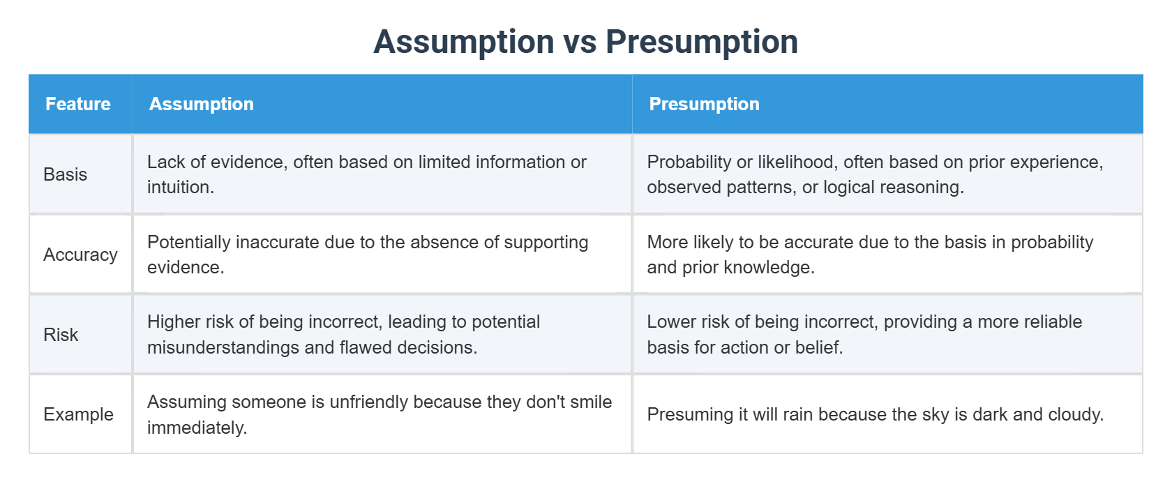 Assumption vs Presumption