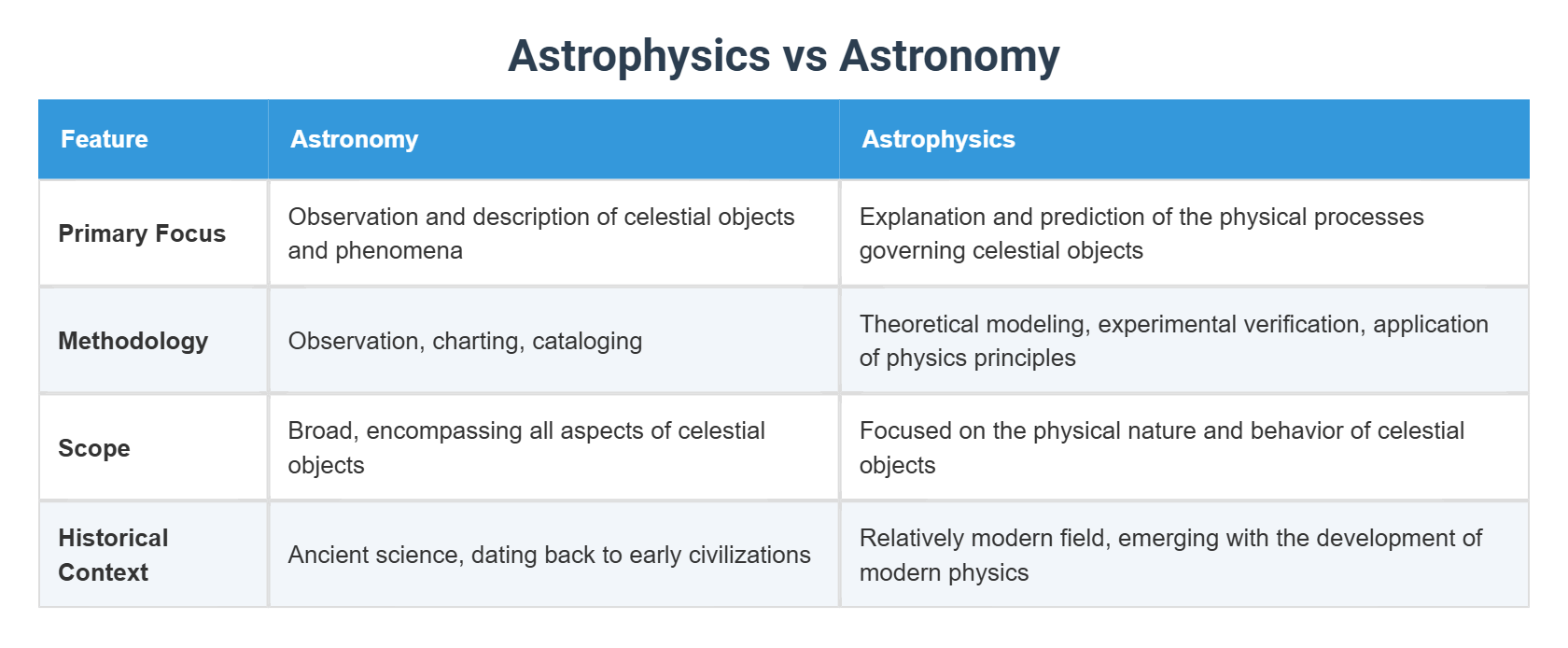 Astrophysics vs Astronomy