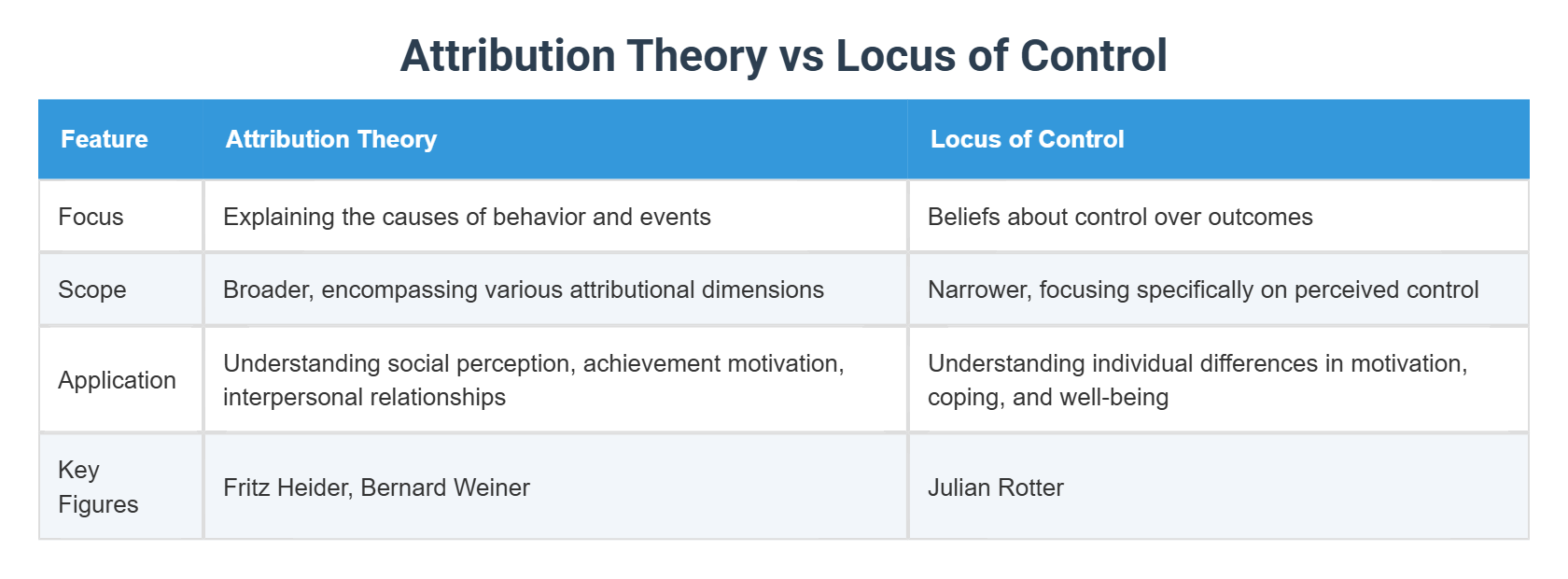 Attribution Theory vs Locus of Control