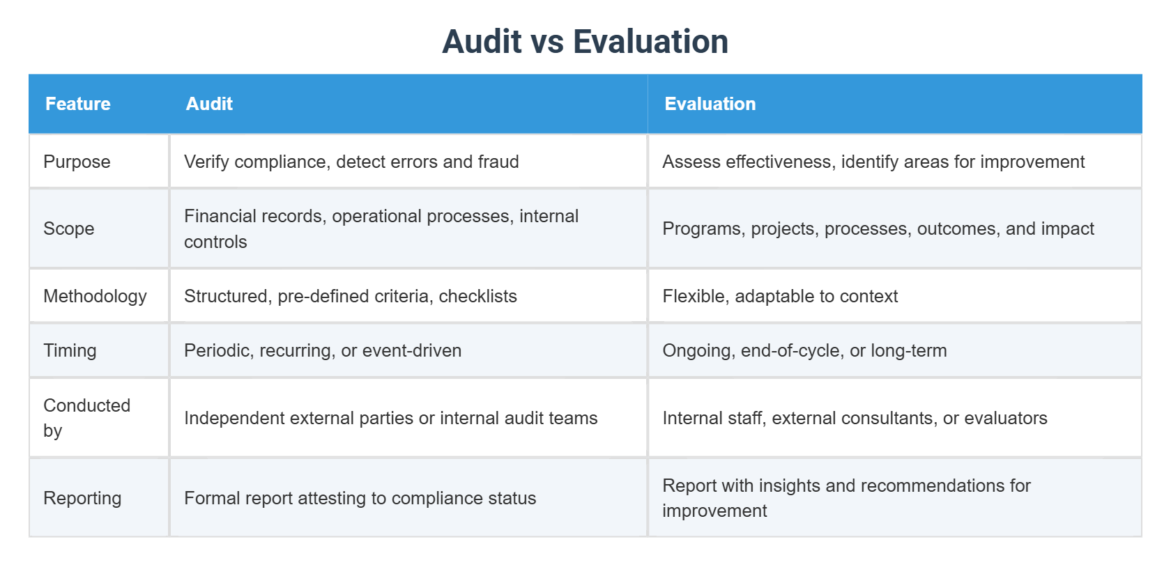 Audit vs Evaluation