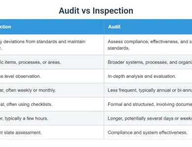 Walkthrough vs Inspection
