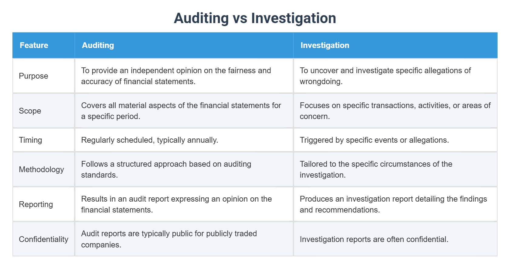 Auditing vs Investigation