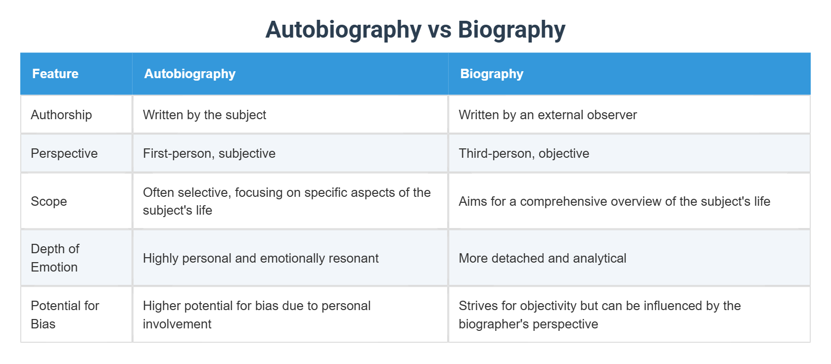 Autobiography vs Biography