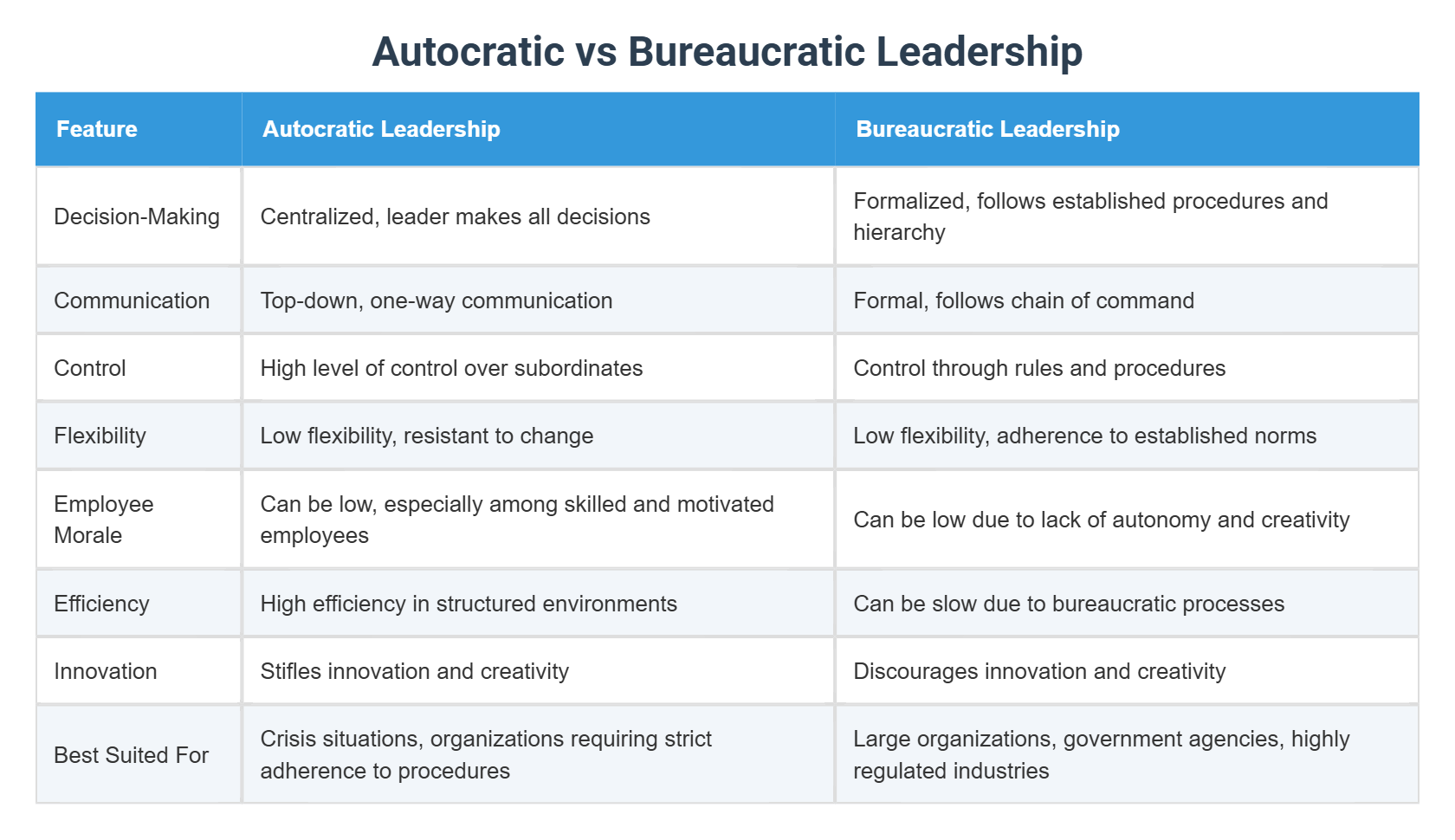 Autocratic vs Bureaucratic Leadership