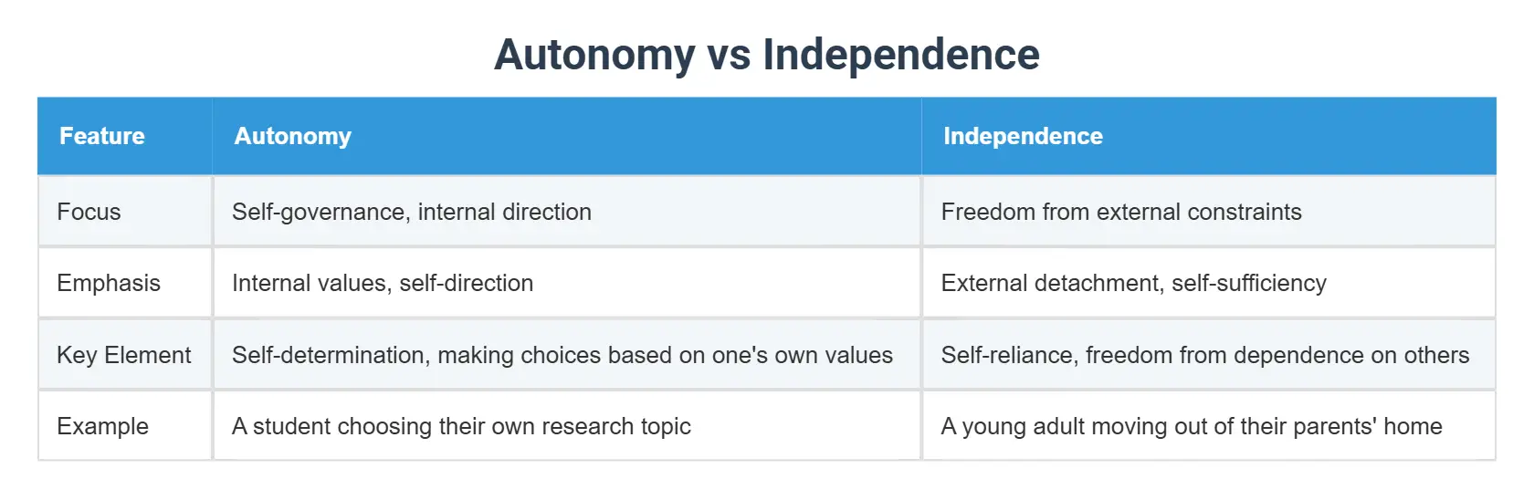 Autonomy vs Independence