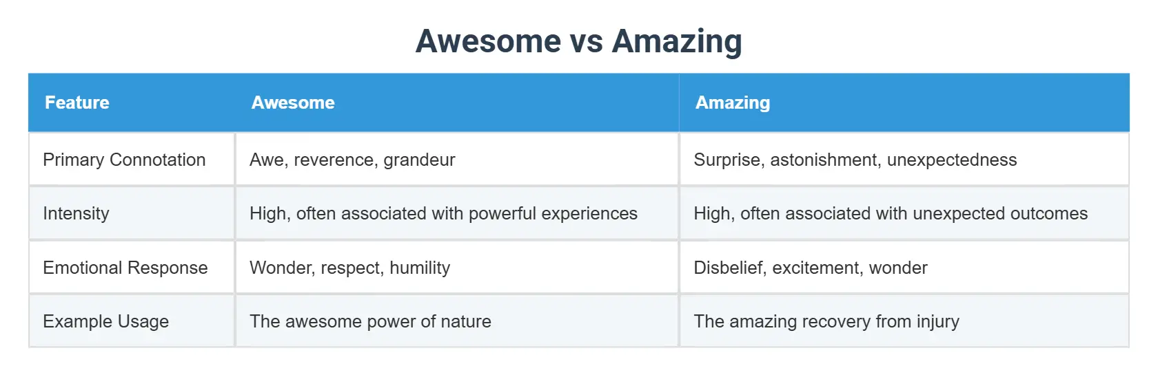 Awesome vs Amazing
