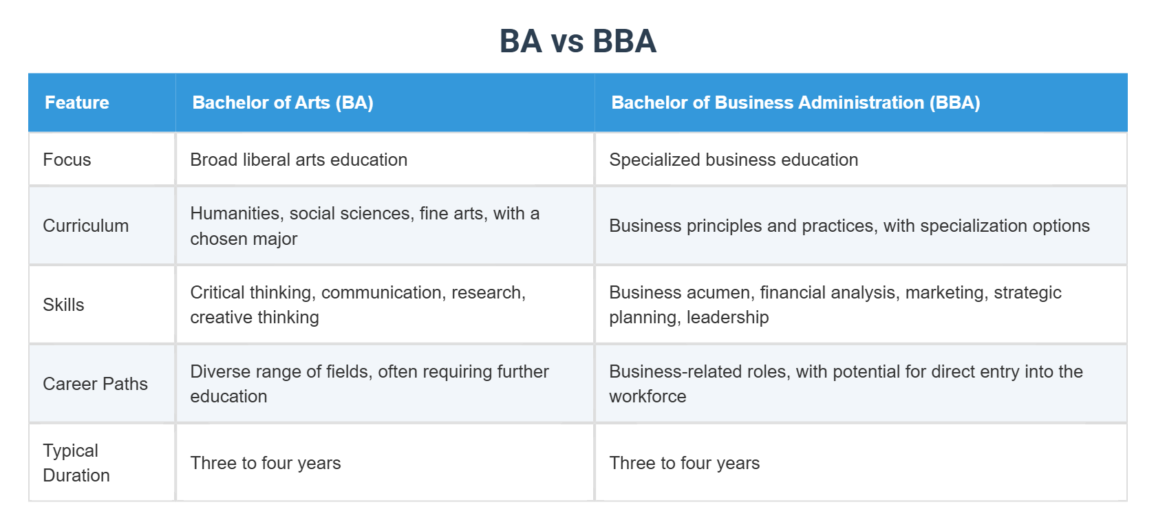 BA vs BBA