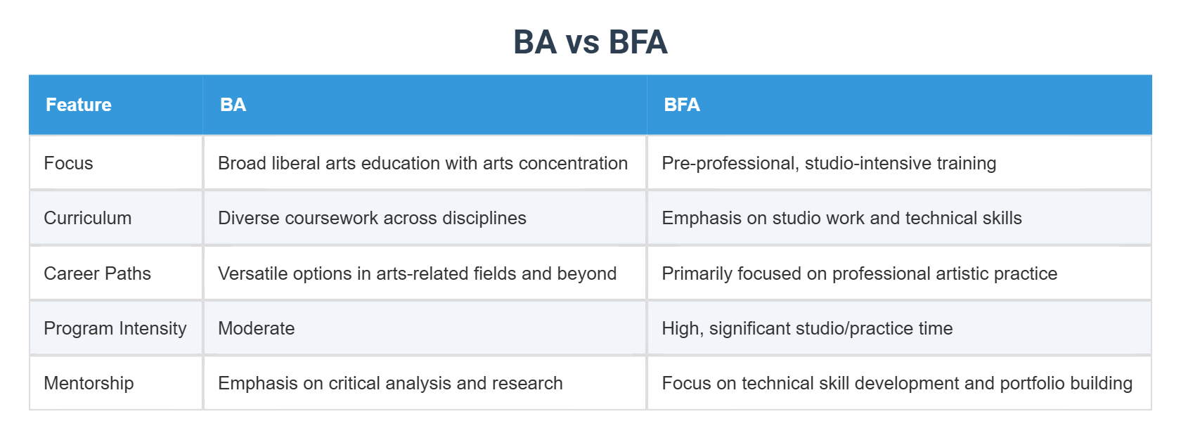 BA vs BFA