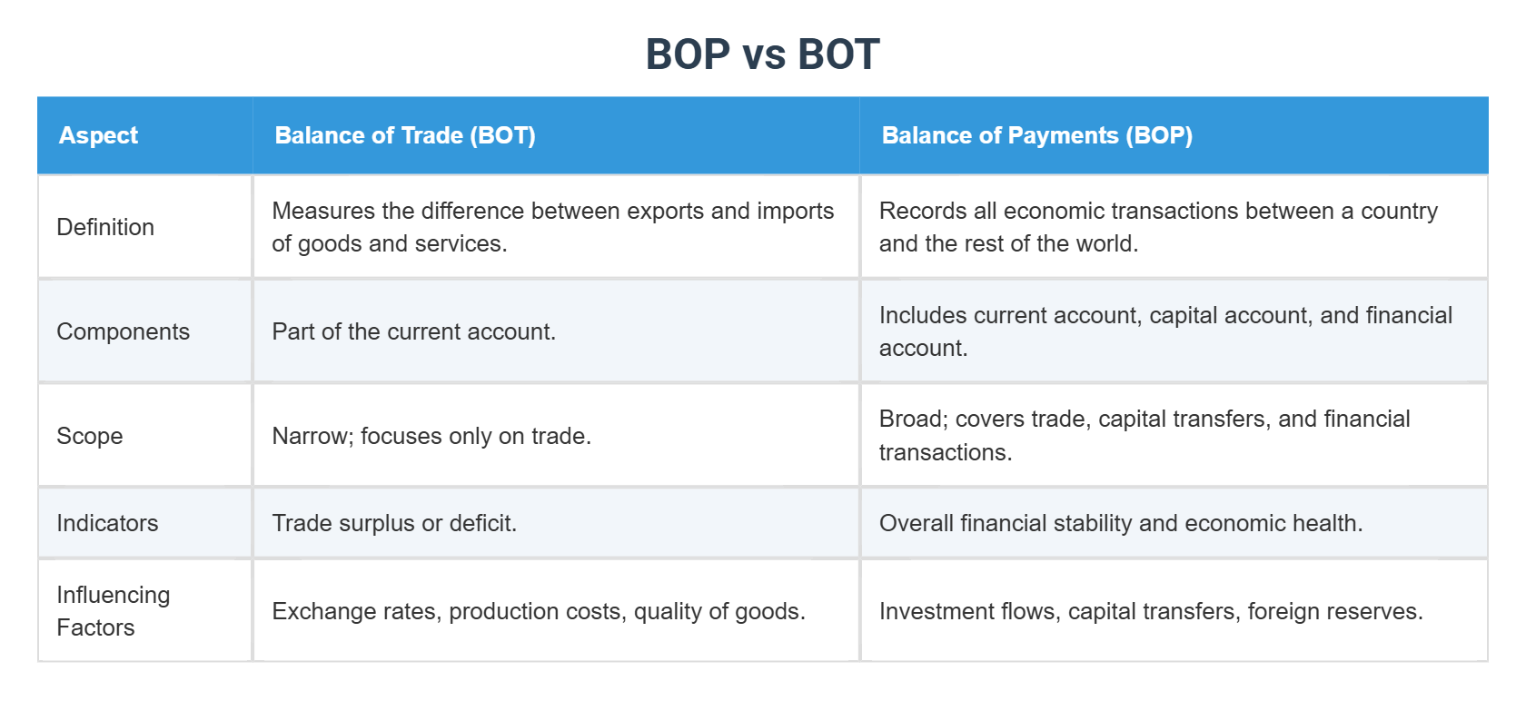 BOP vs BOT