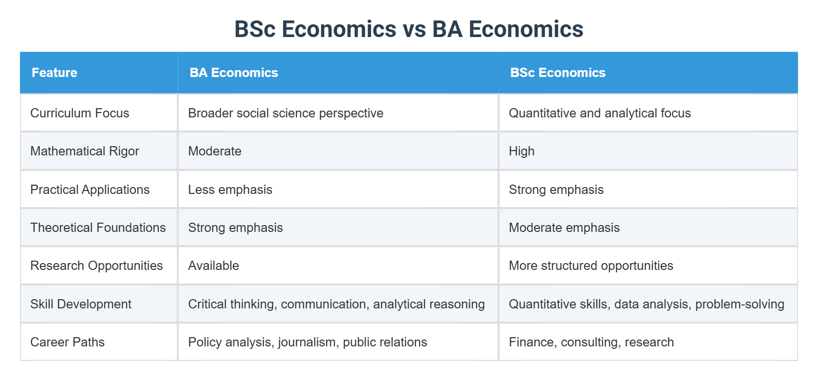 BSc Economics vs BA Economics