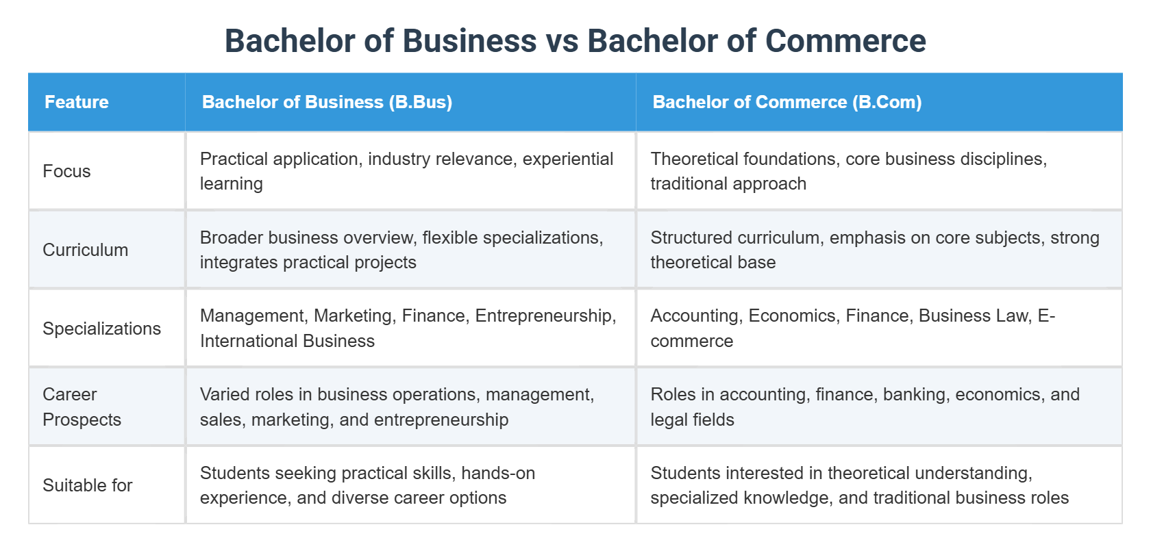 Economics vs Business