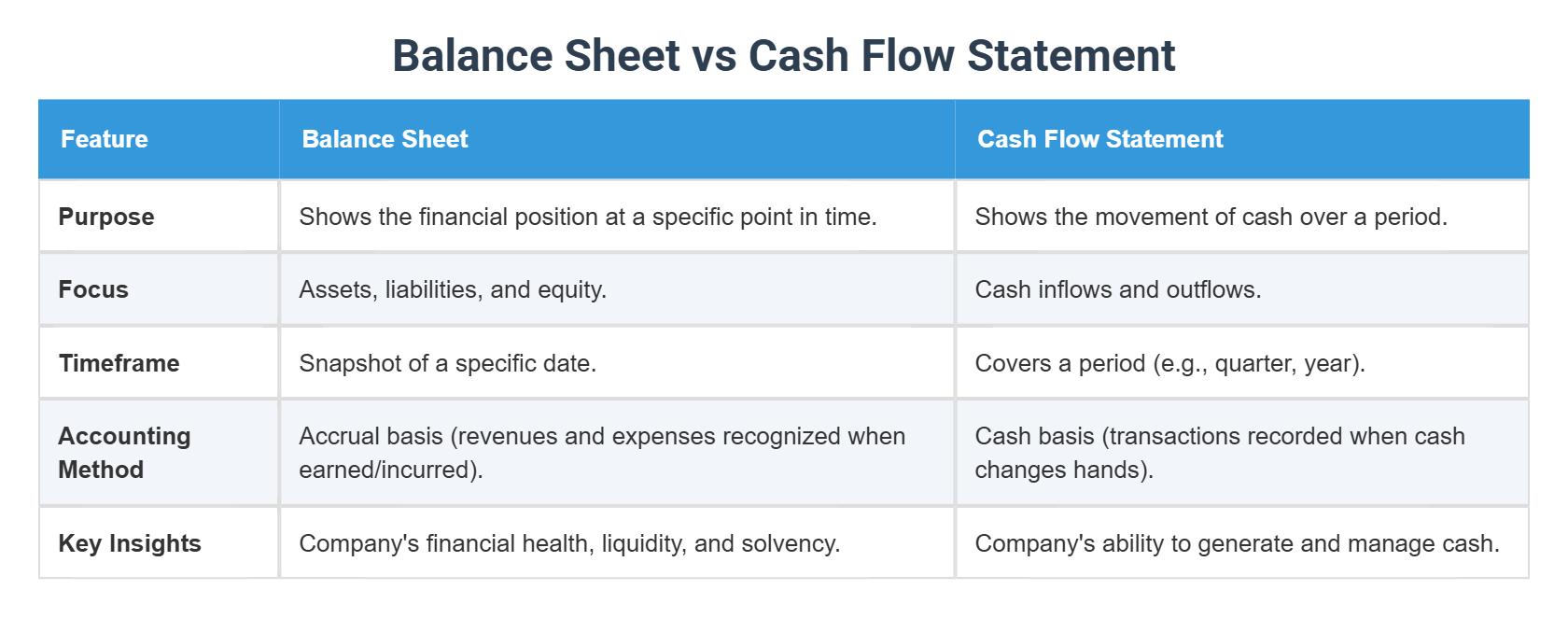 Balance Sheet vs Cash Flow Statement