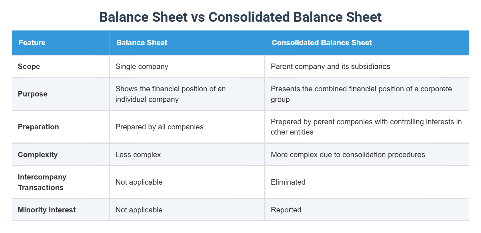 Balance Sheet vs Consolidated Balance Sheet