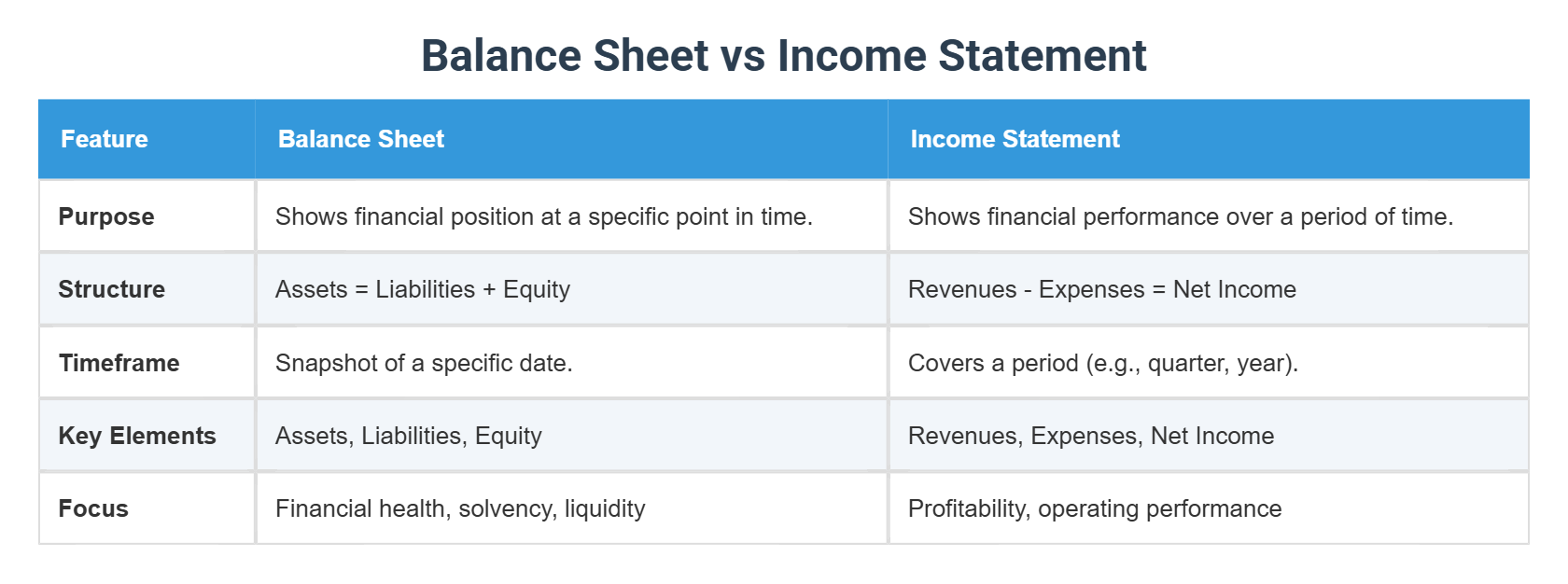 Balance Sheet vs Income Statement