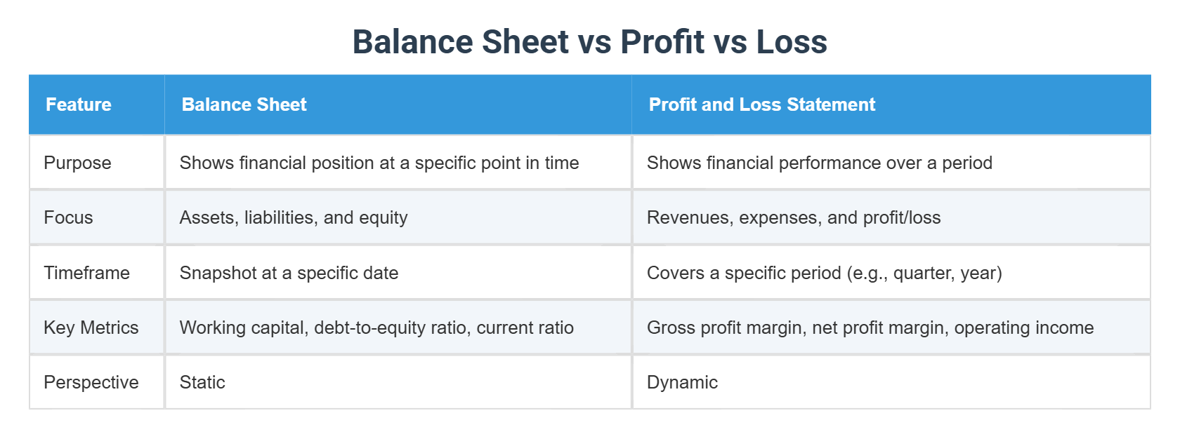 Balance Sheet vs Profit vs Loss