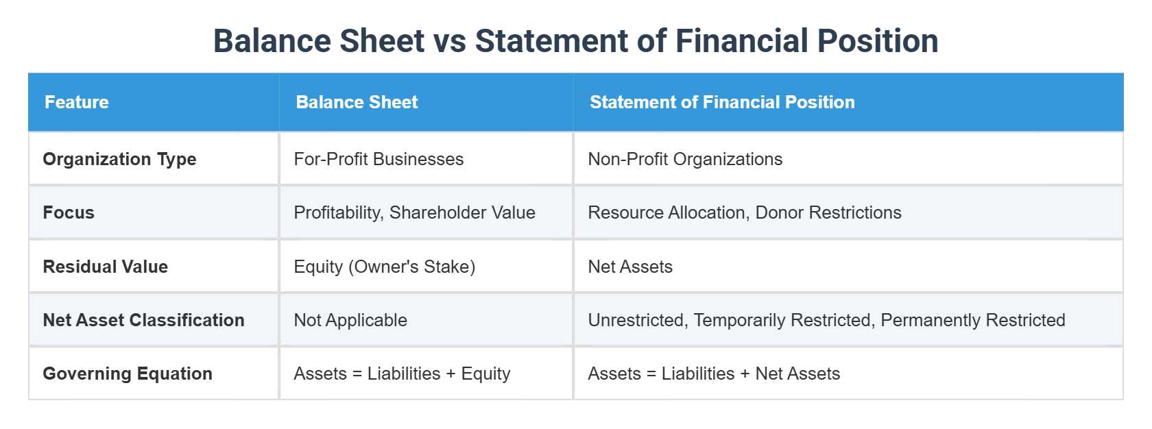 Balance Sheet vs Statement of Financial Position