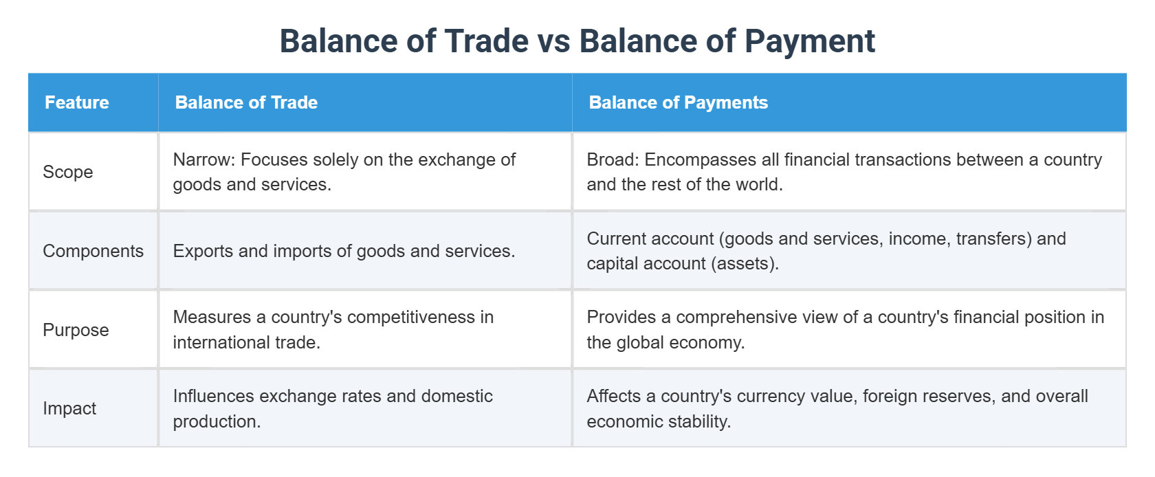 Balance of Trade vs Balance of Payment