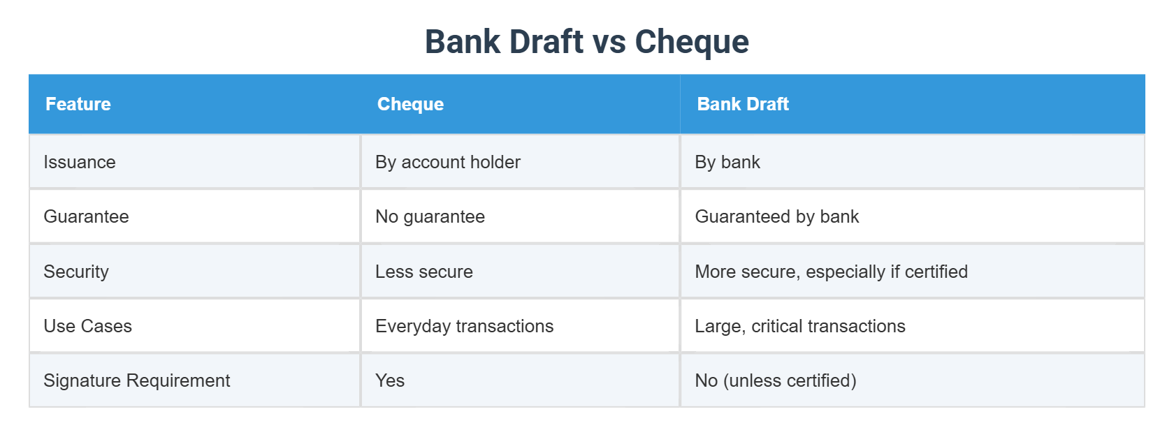 Bank Draft vs Cheque